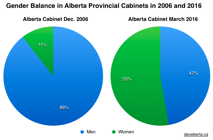 For the first time, Women are running the show in Alberta politics ...
