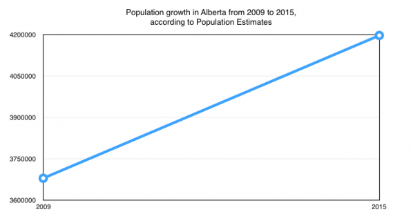 Big population growth means it’s time to redraw Alberta’s Electoral ...
